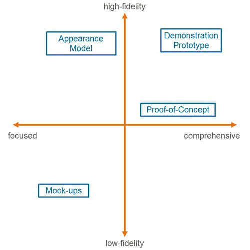Effective Prototype Development with DISHER