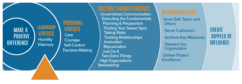 How to Lead with Humility and Vision | DISHER