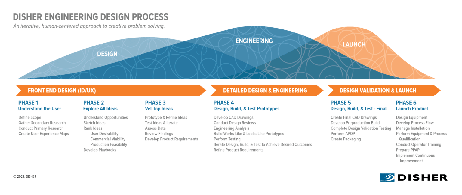 Engineering Design Process | DISHER