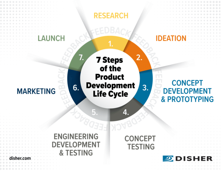 The Product Development Life Cycle: From Ideation to Launch