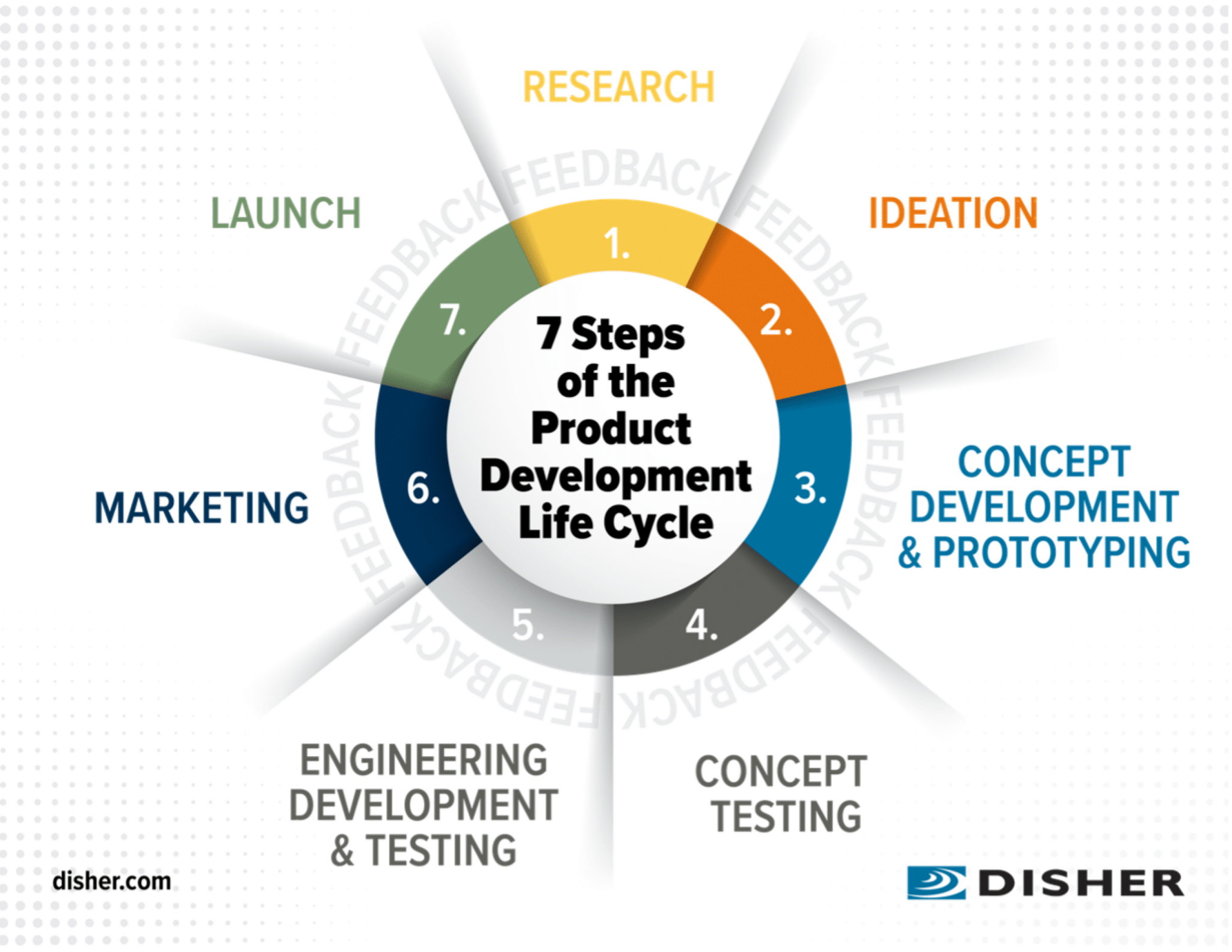 The Product Development Life Cycle: From Ideation to Launch