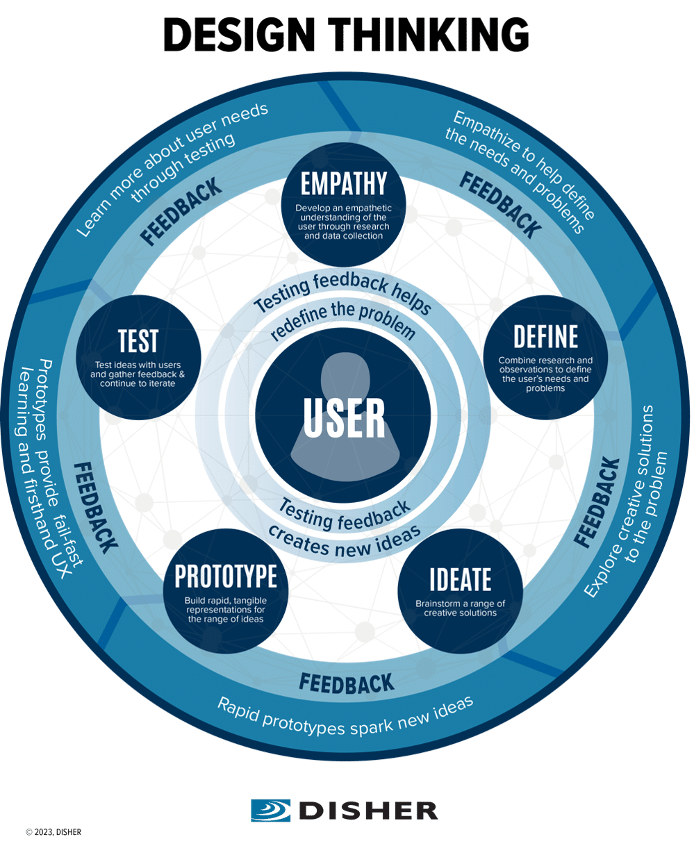 Improve Your Product’s Speed to Market | DISHER