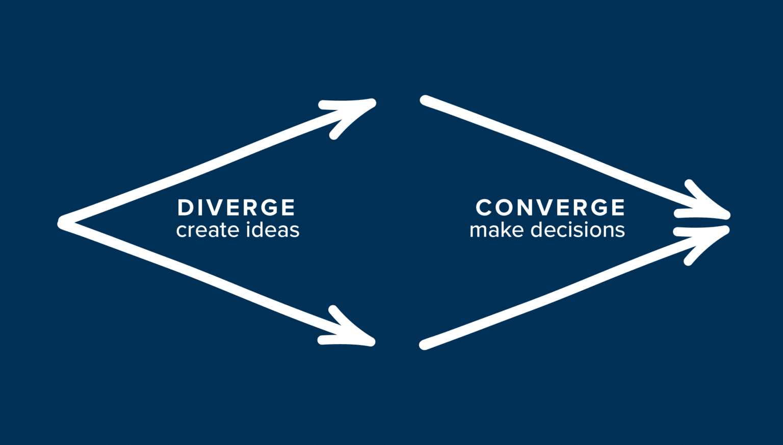 The Power of Divergent and Convergent Thinking