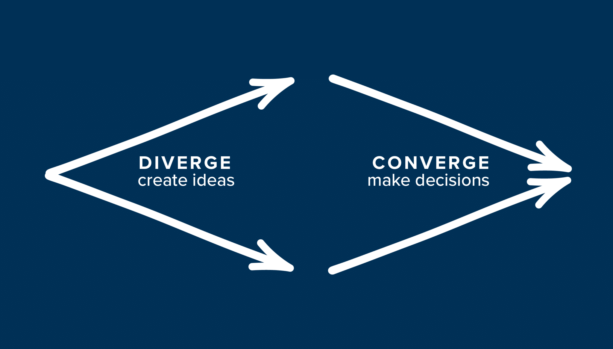 The Power of Divergent and Convergent Thinking The Power of Divergent and Convergent Thinking