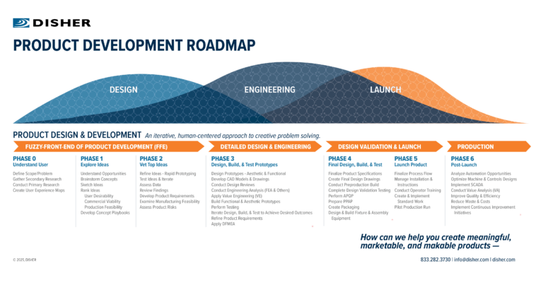Engineering Design Process | DISHER